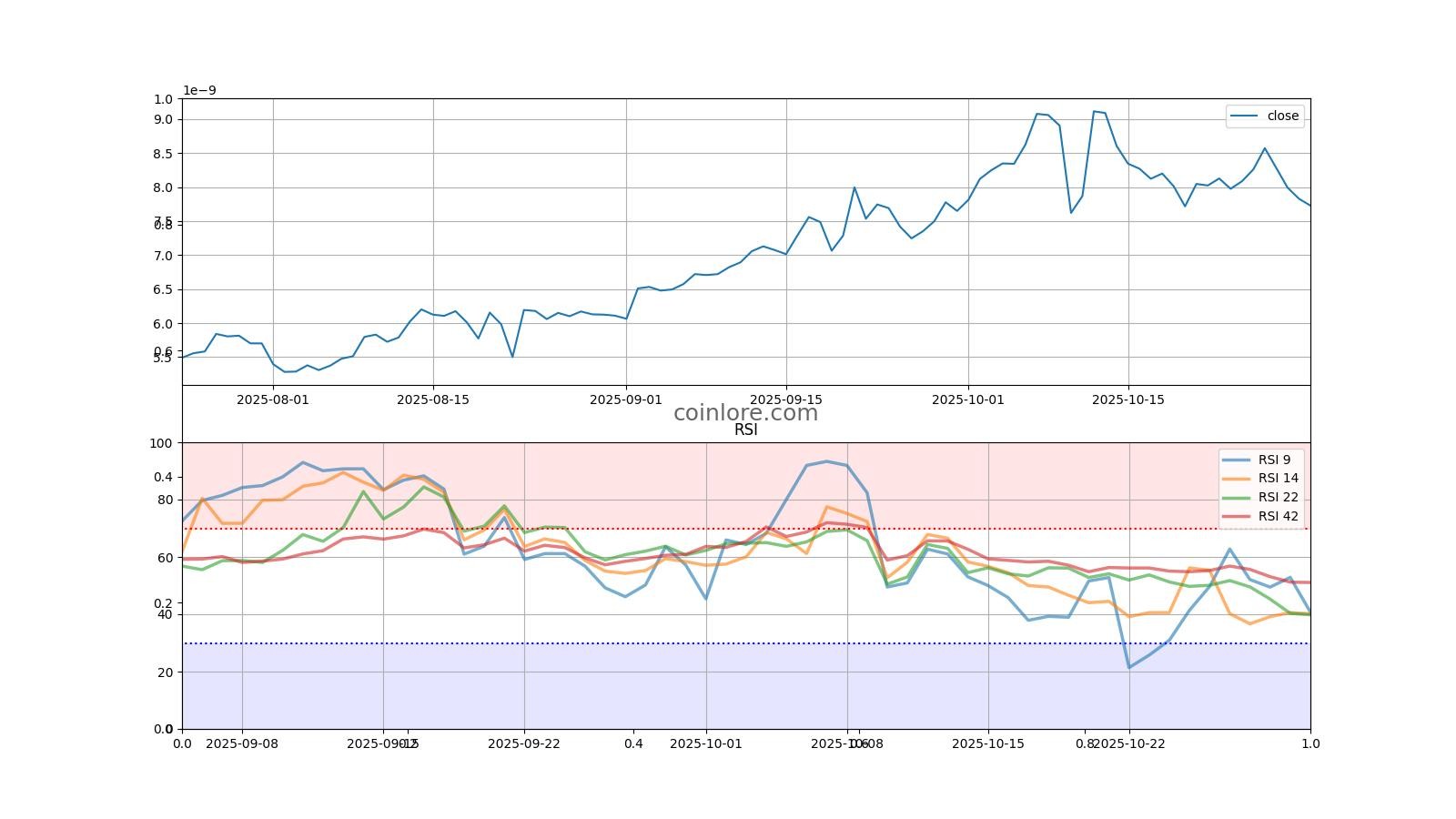 Safemars Protocol RSI indicator