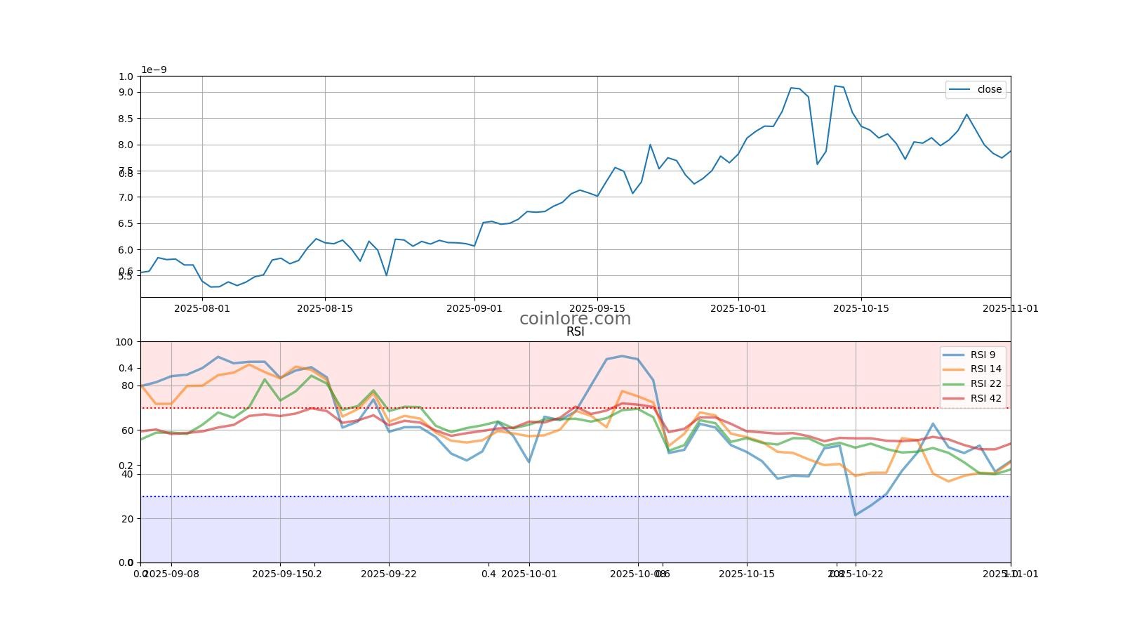Safemars Protocol RSI indicator