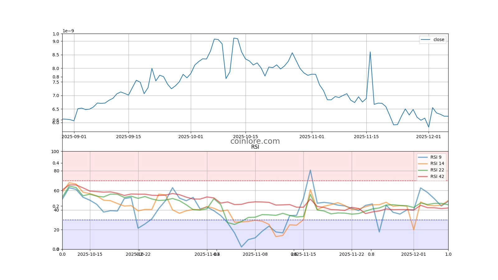 Safemars Protocol RSI indicator