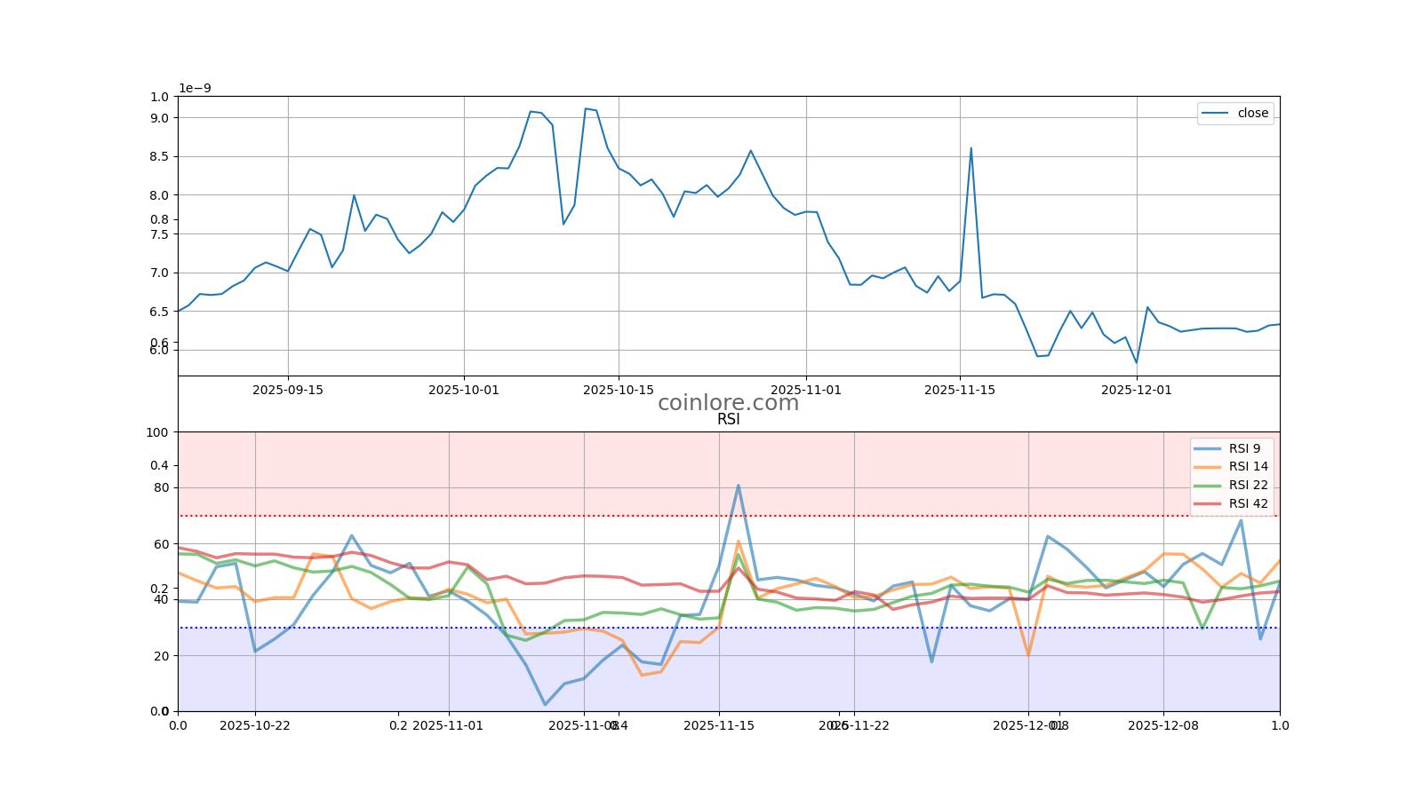 Safemars Protocol RSI indicator