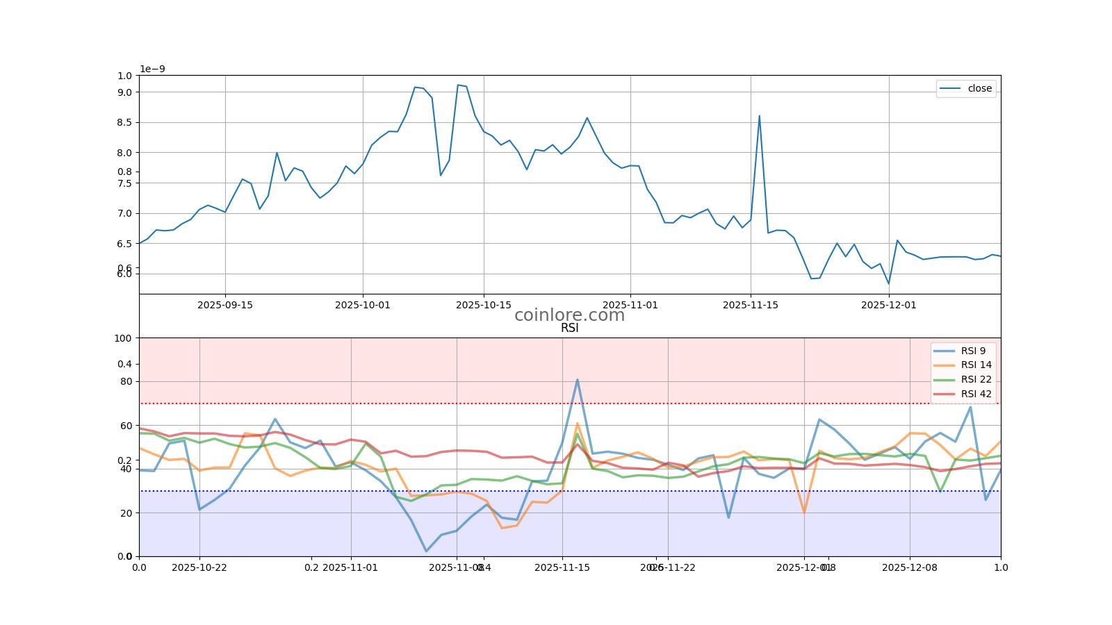 Safemars Protocol RSI indicator