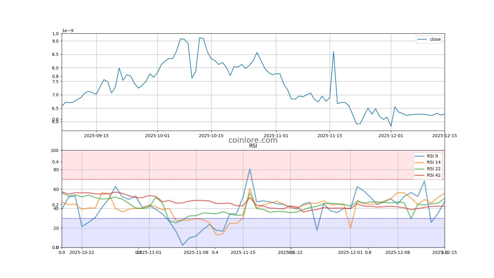 Safemars Protocol RSI indicator