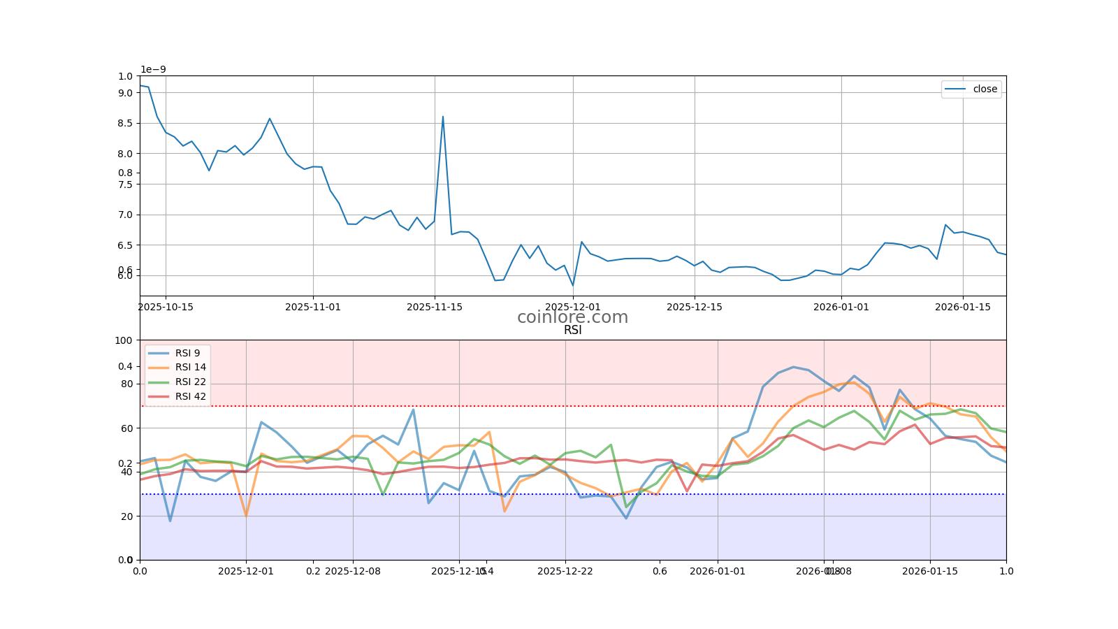 Safemars Protocol RSI indicator