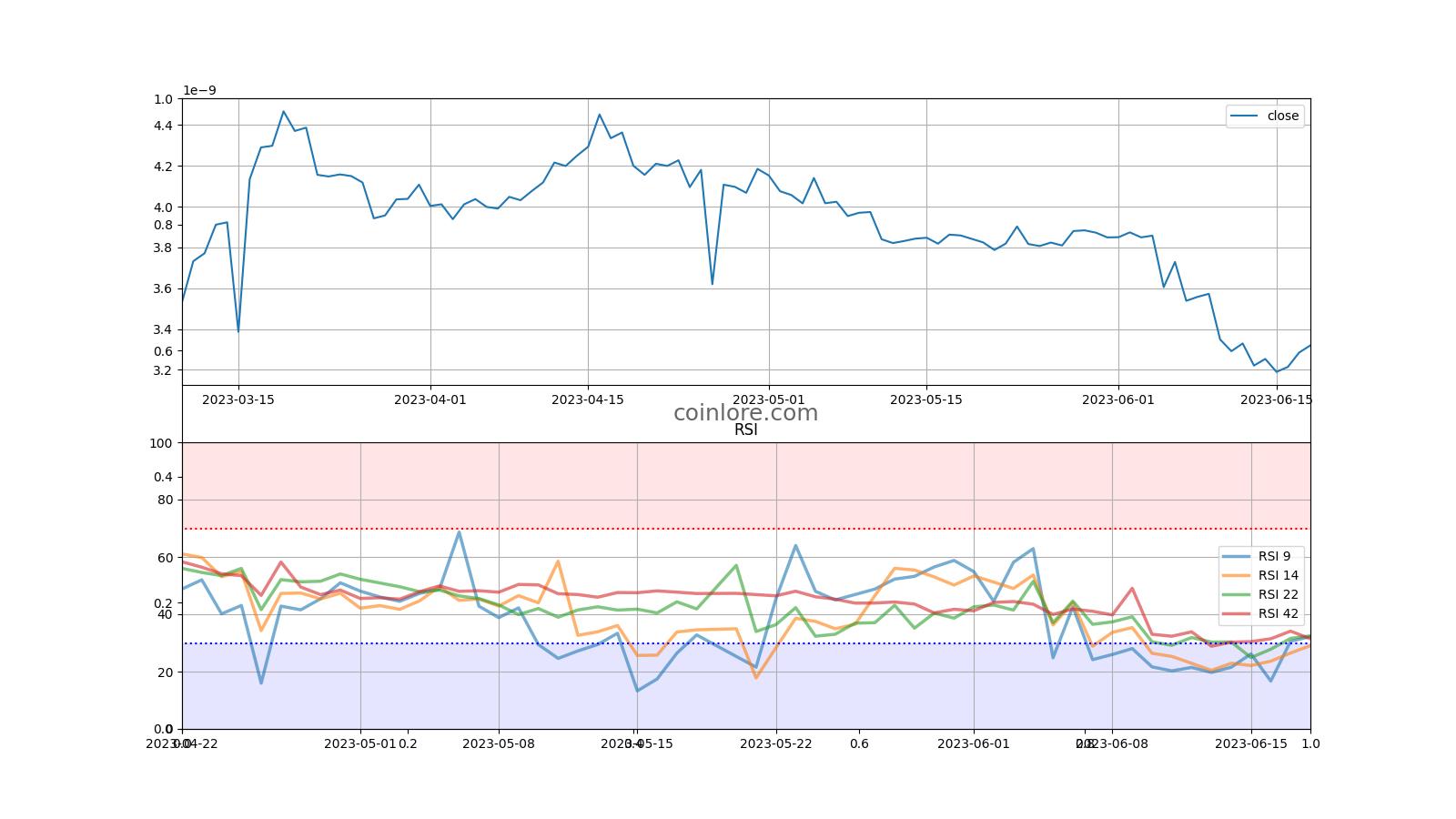 Safemars Protocol RSI indicator