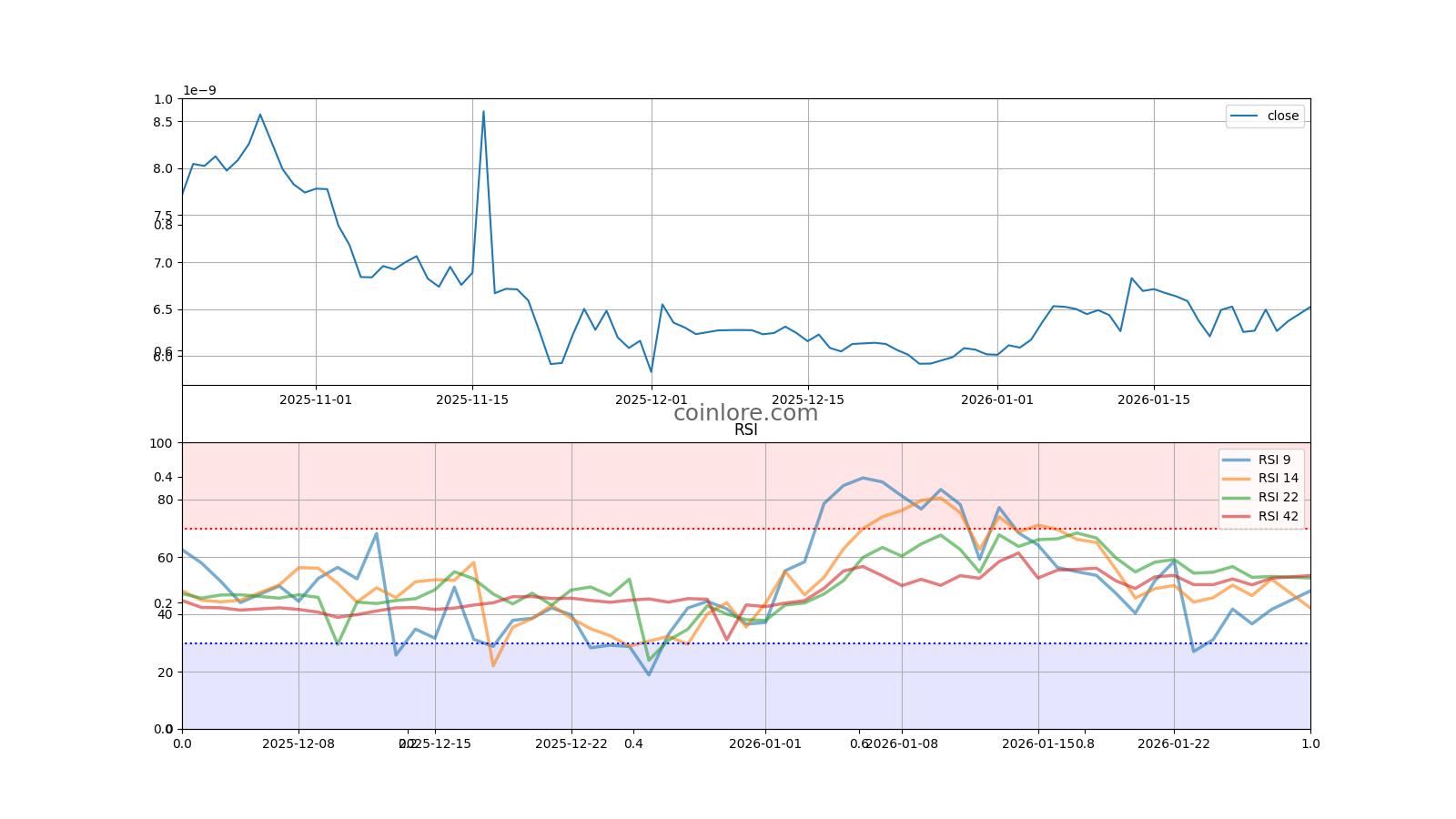 Safemars Protocol RSI indicator