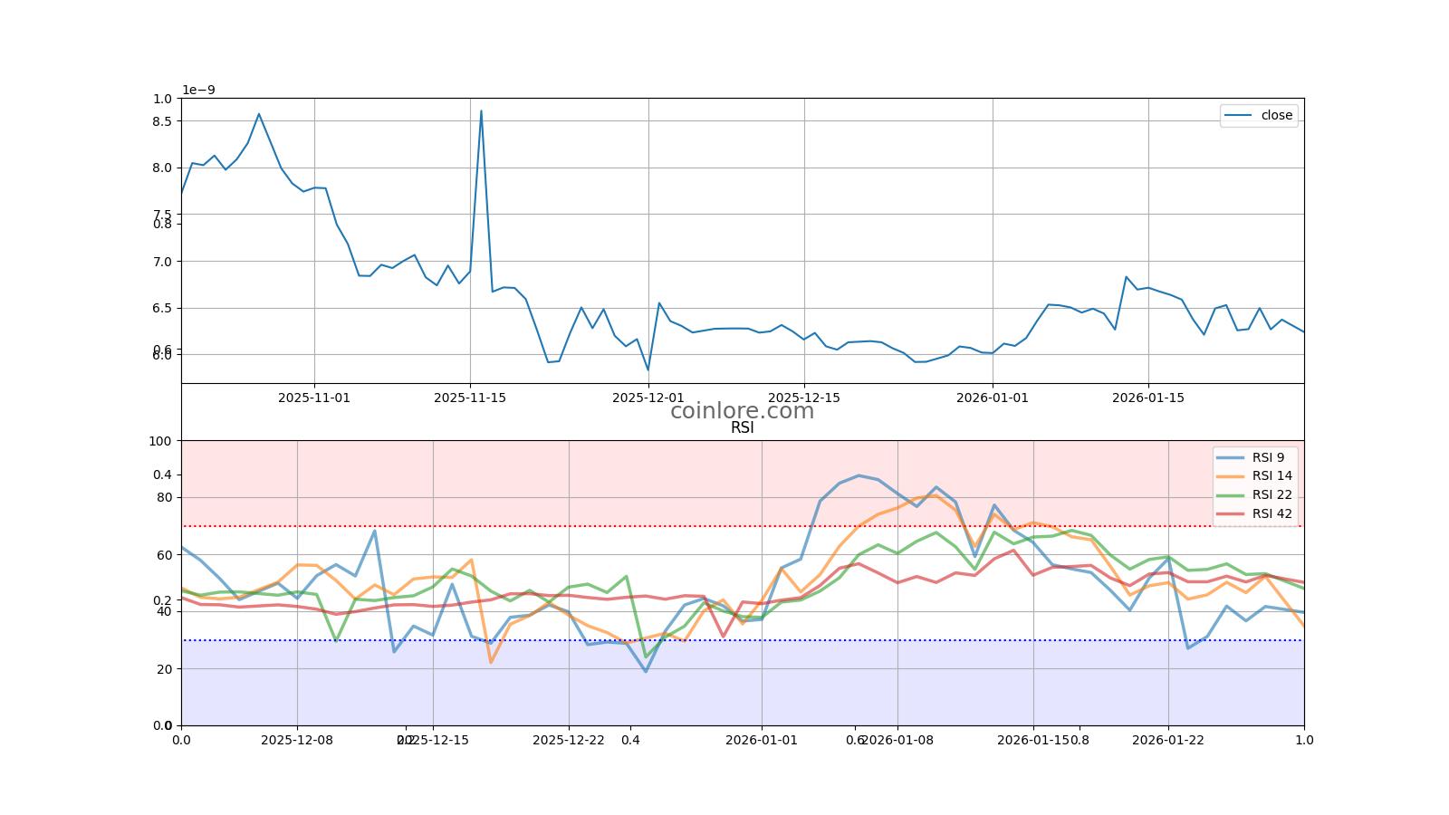 Safemars Protocol RSI indicator