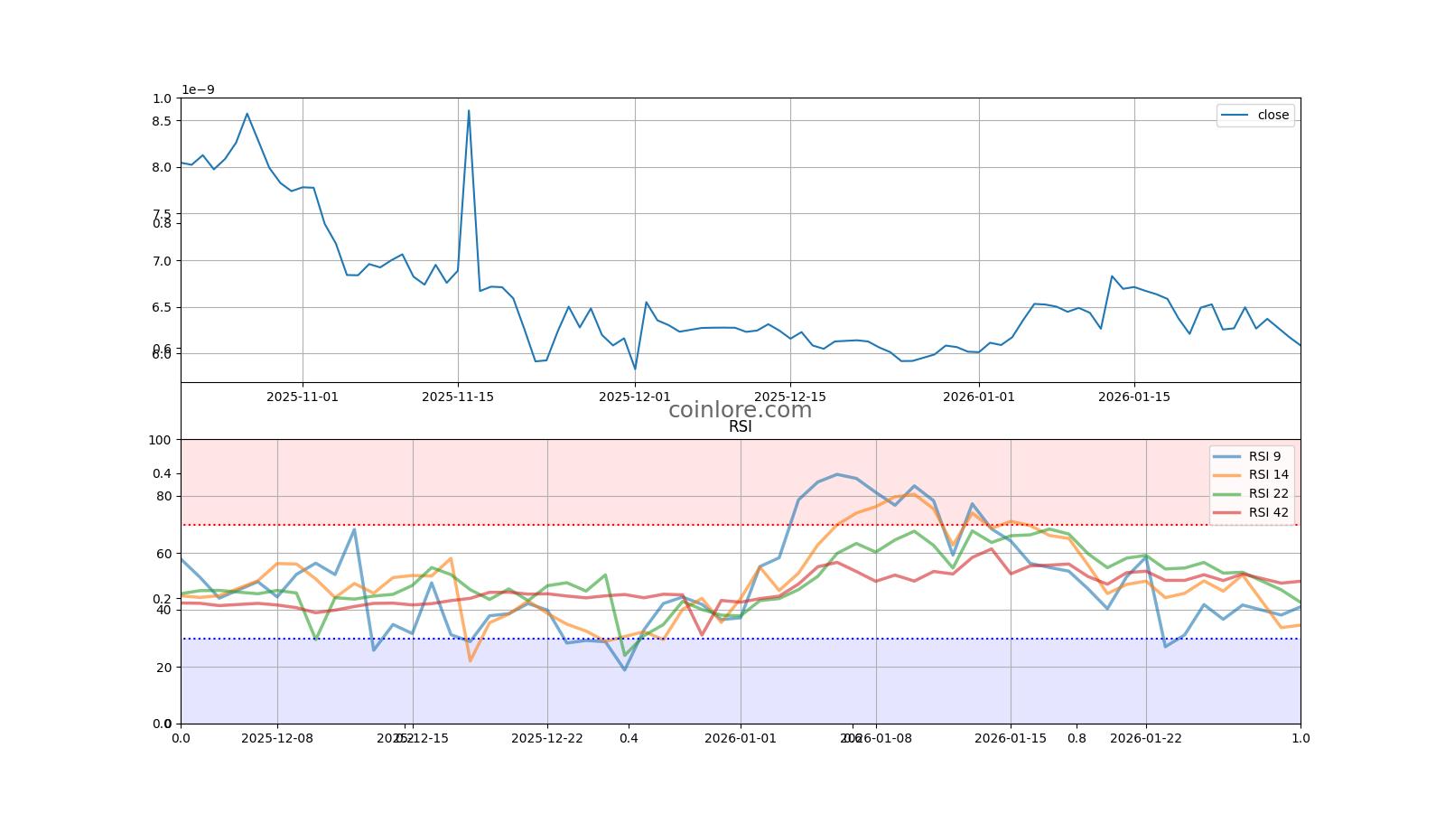 Safemars Protocol RSI indicator