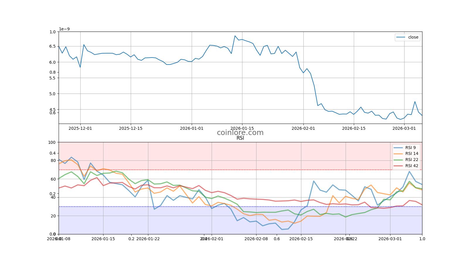 Safemars Protocol RSI indicator