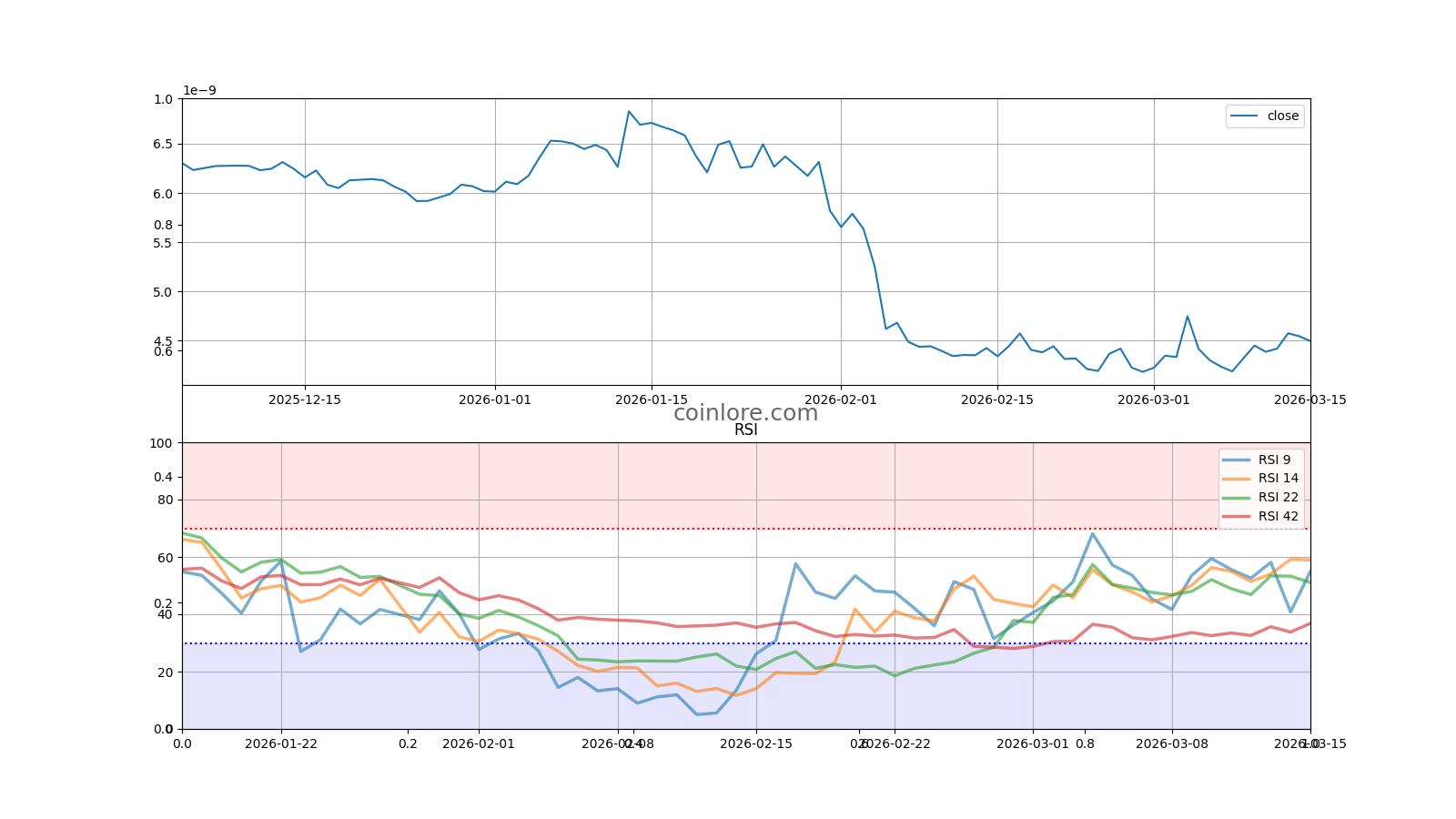 Safemars Protocol RSI indicator