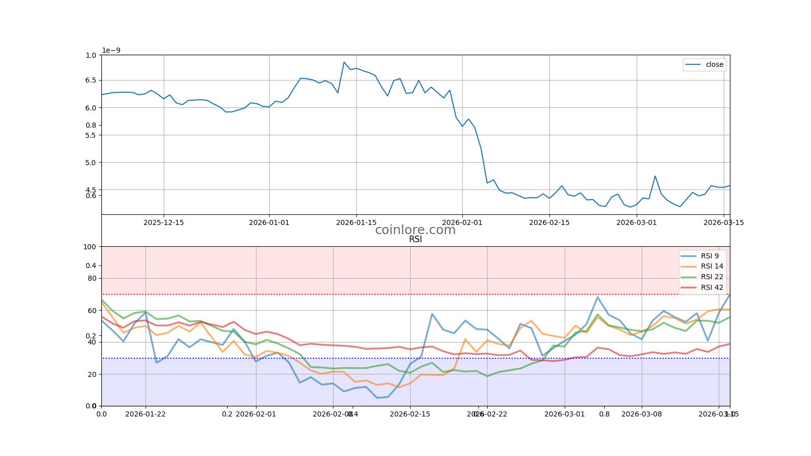 Safemars Protocol RSI indicator