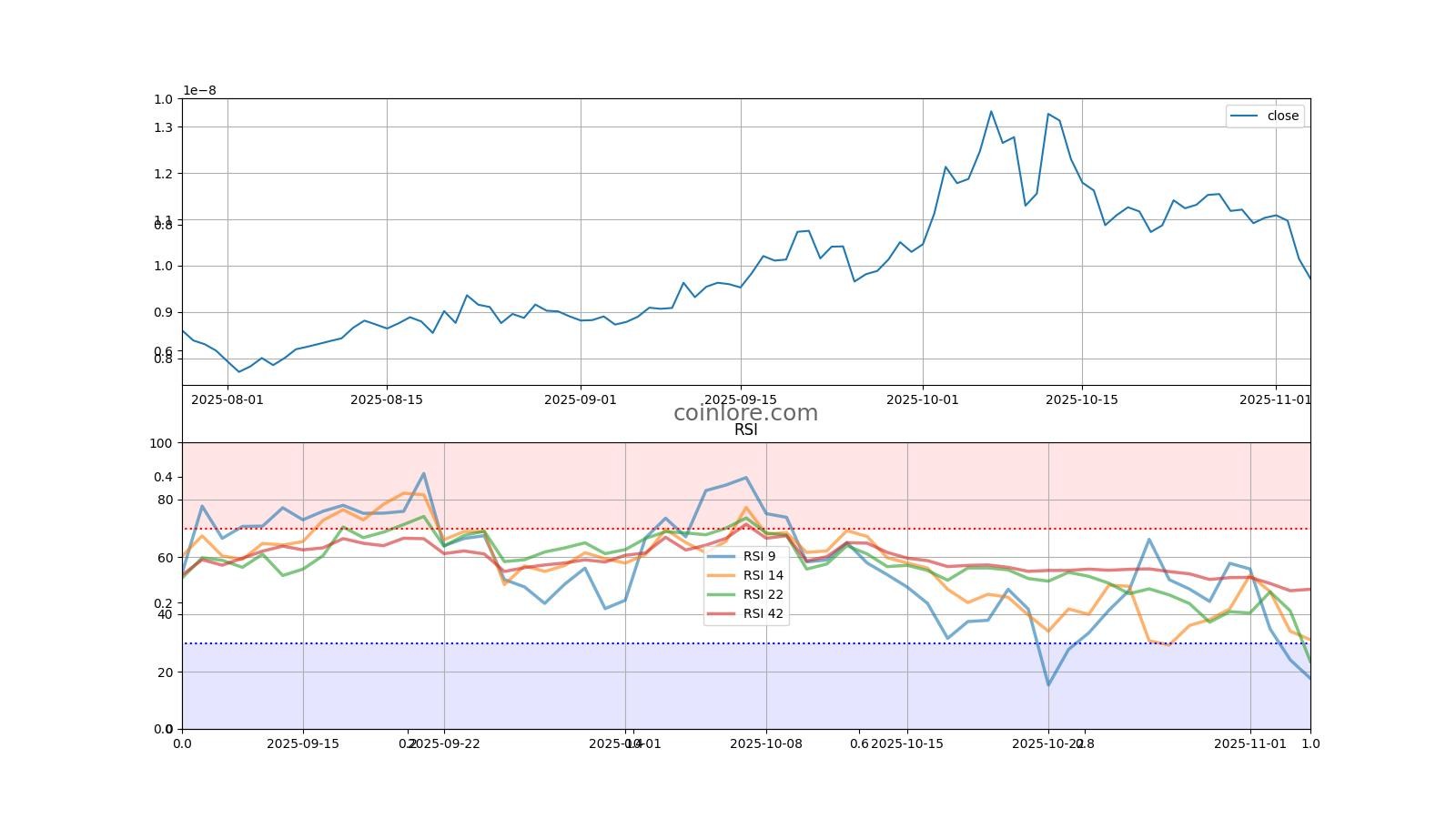 Safemars RSI indicator