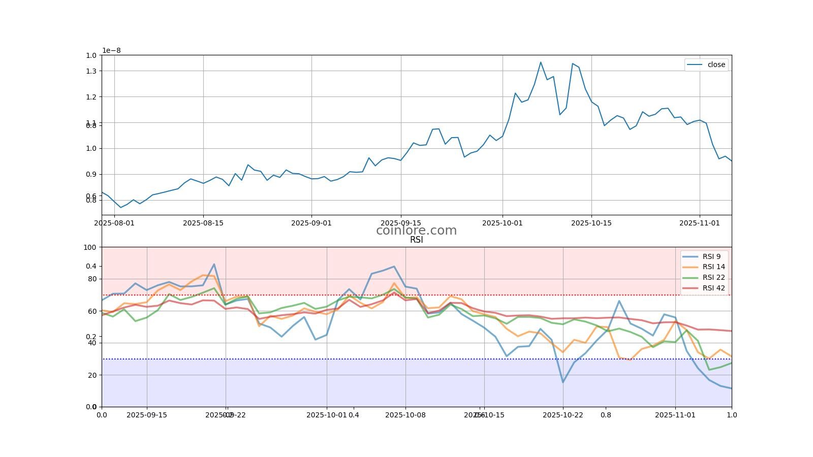 Safemars RSI indicator