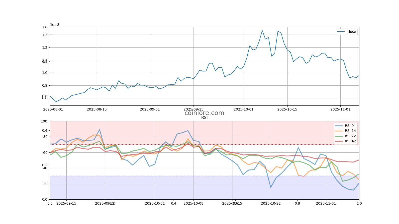 Safemars RSI indicator