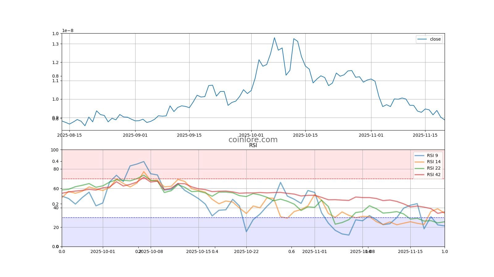 Safemars RSI indicator