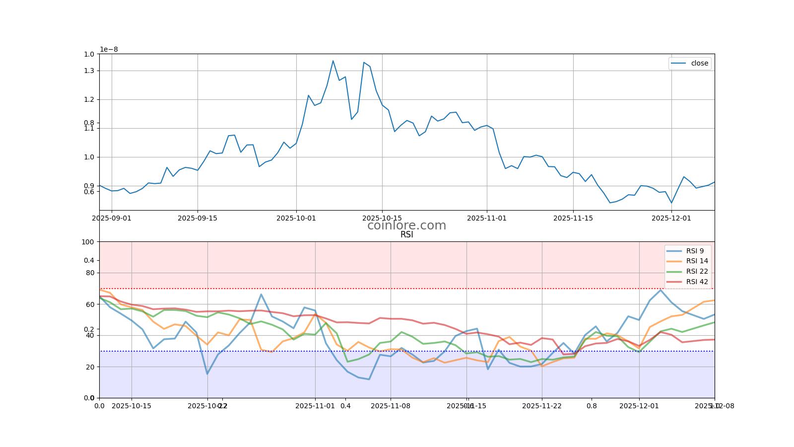 Safemars RSI indicator