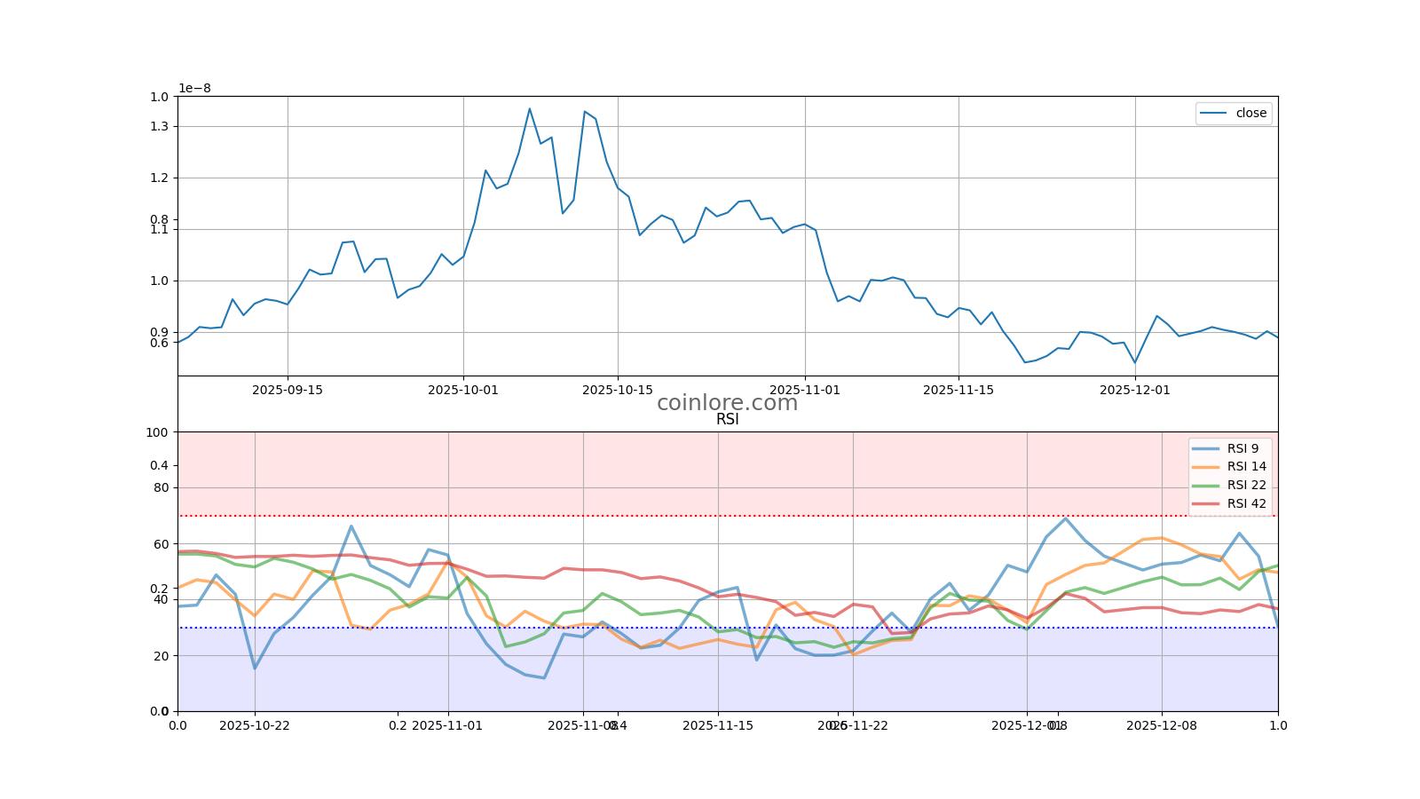Safemars RSI indicator