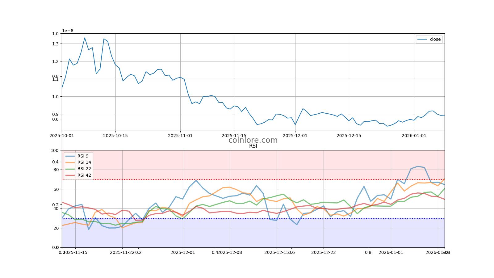 Safemars RSI indicator