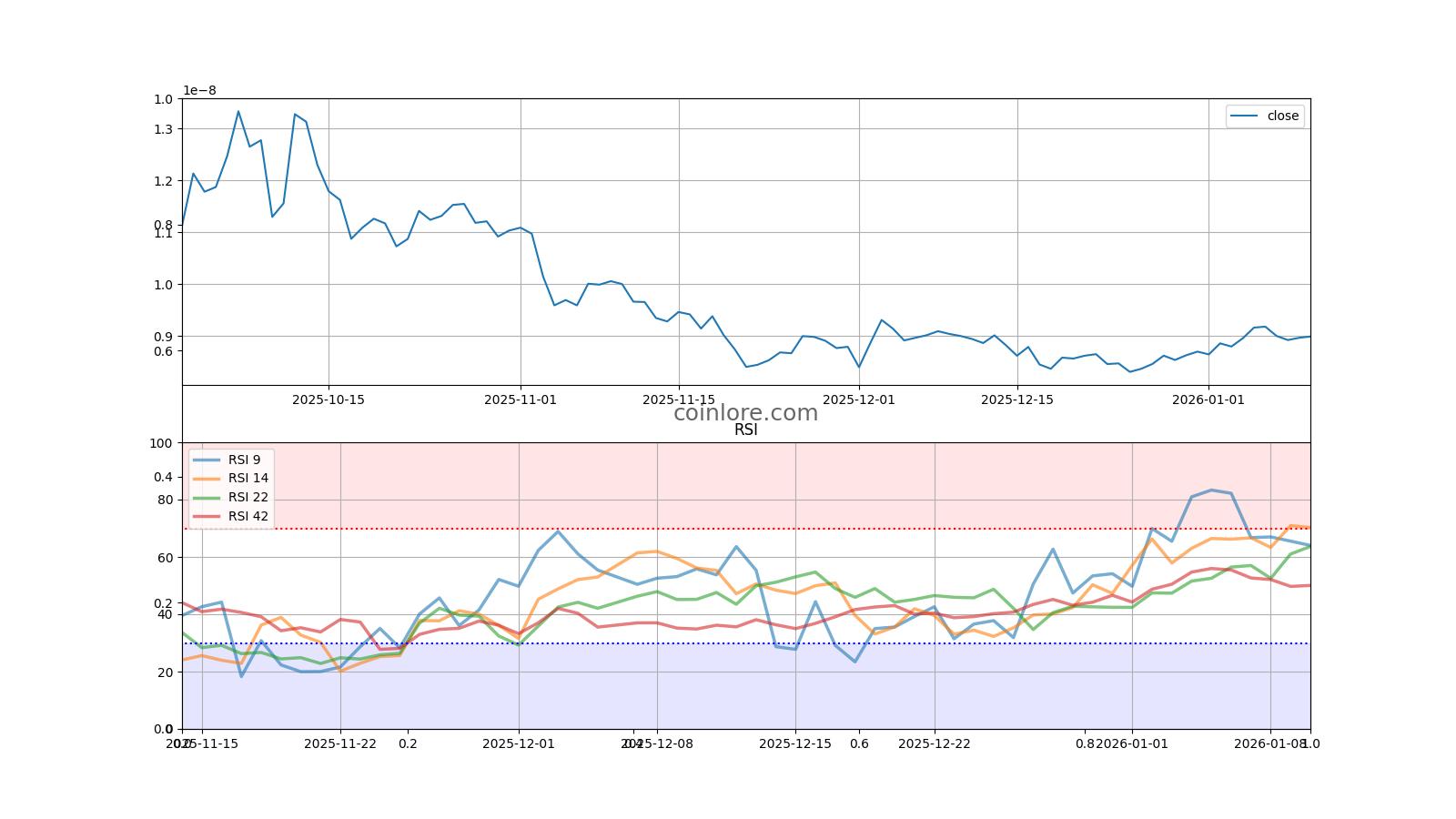 Safemars RSI indicator