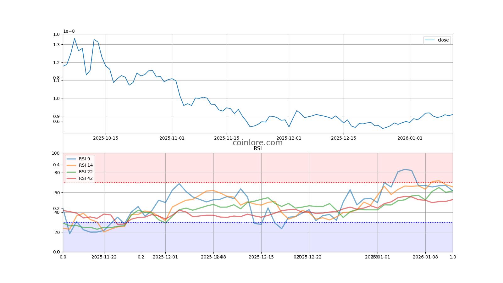 Safemars RSI indicator