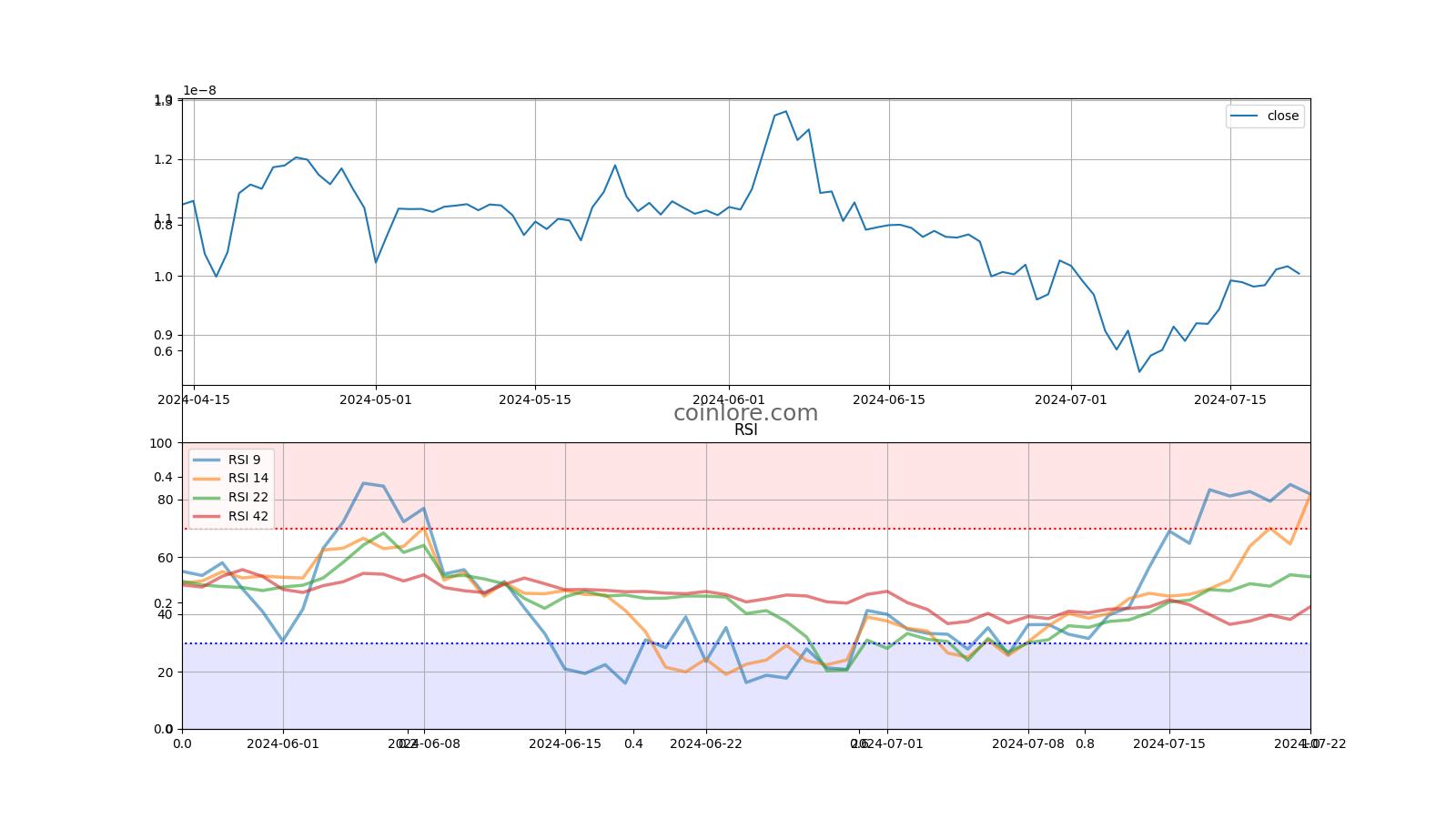 Safemars RSI indicator