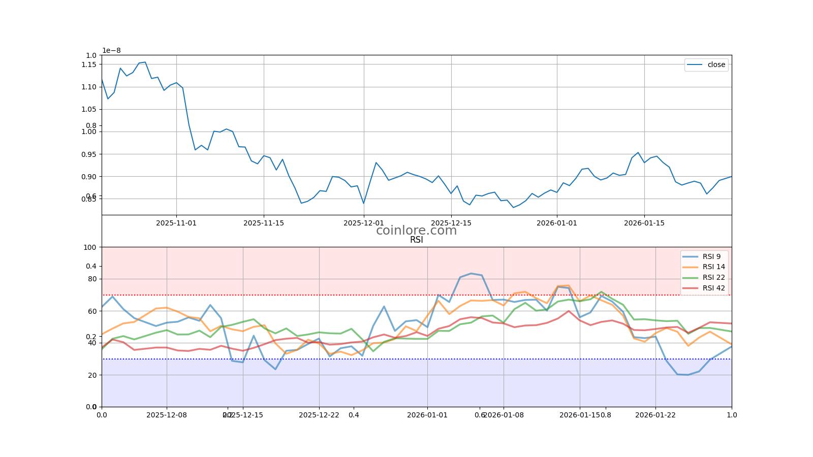 Safemars RSI indicator