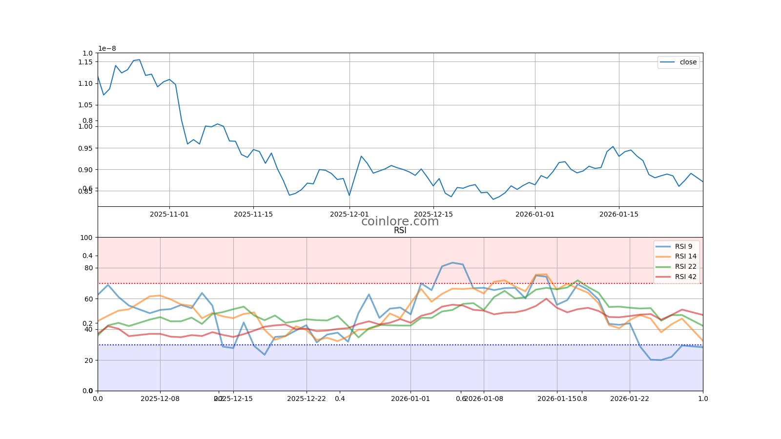 Safemars RSI indicator