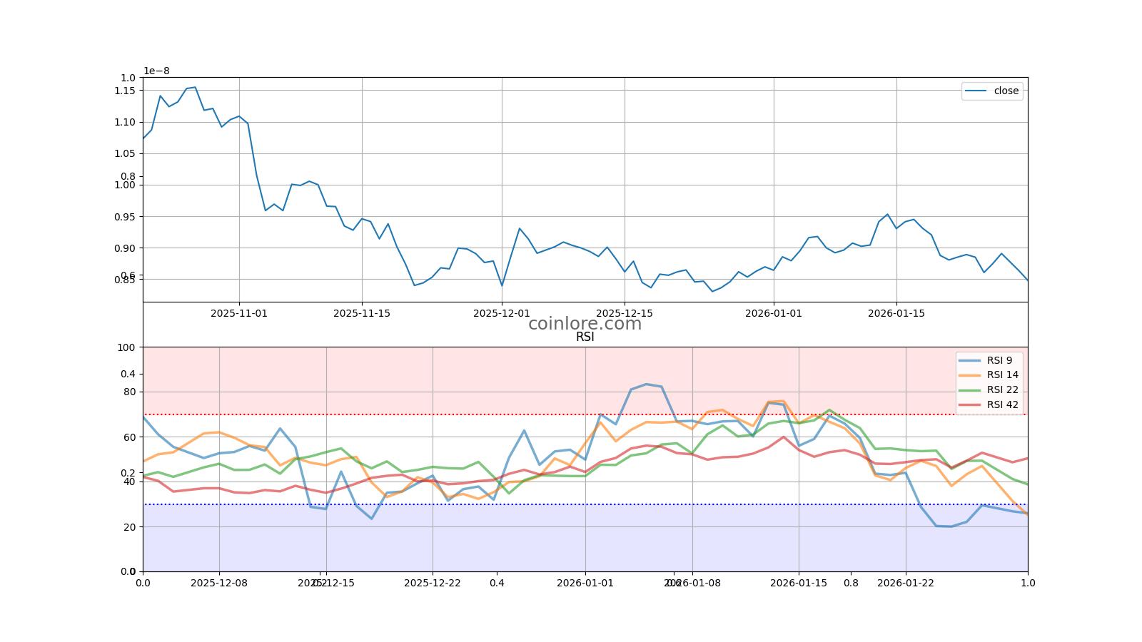 Safemars RSI indicator