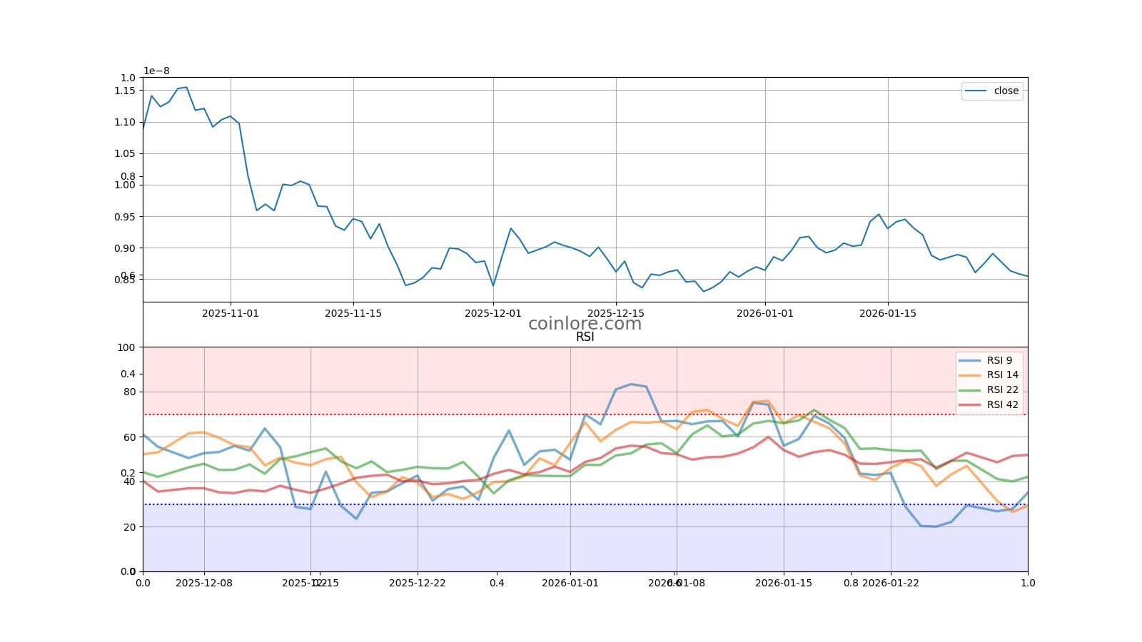 Safemars RSI indicator