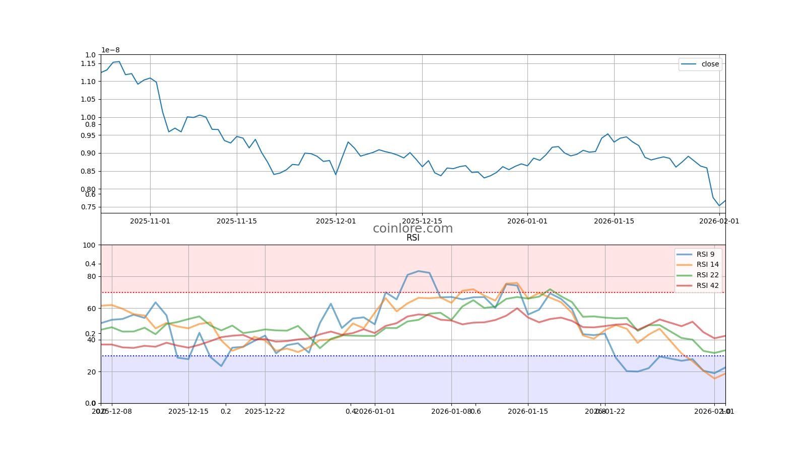 Safemars RSI indicator