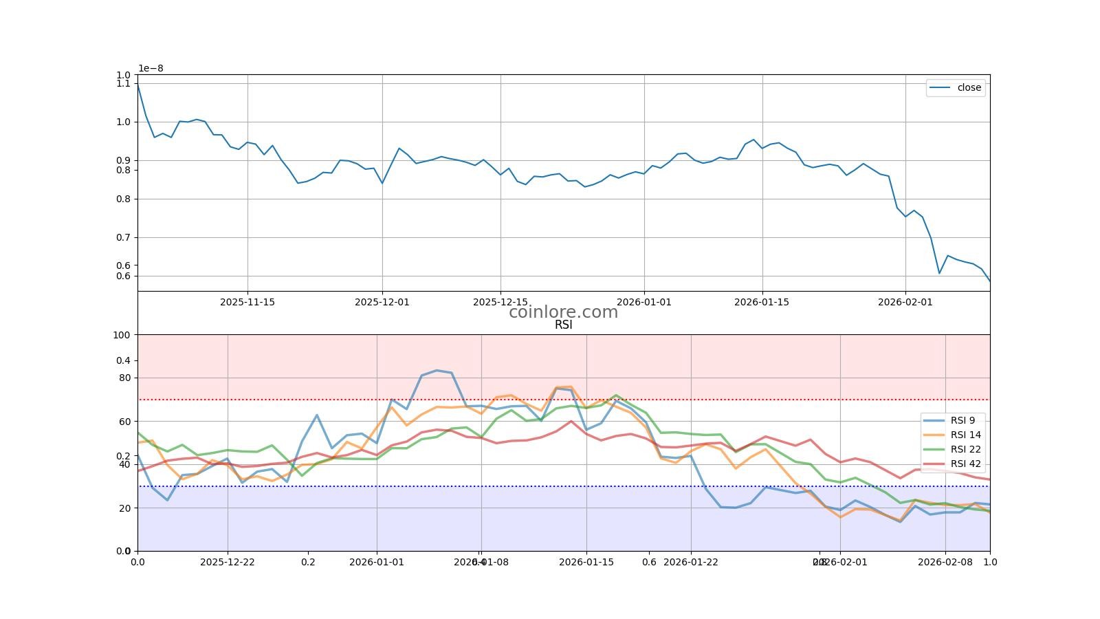 Safemars RSI indicator