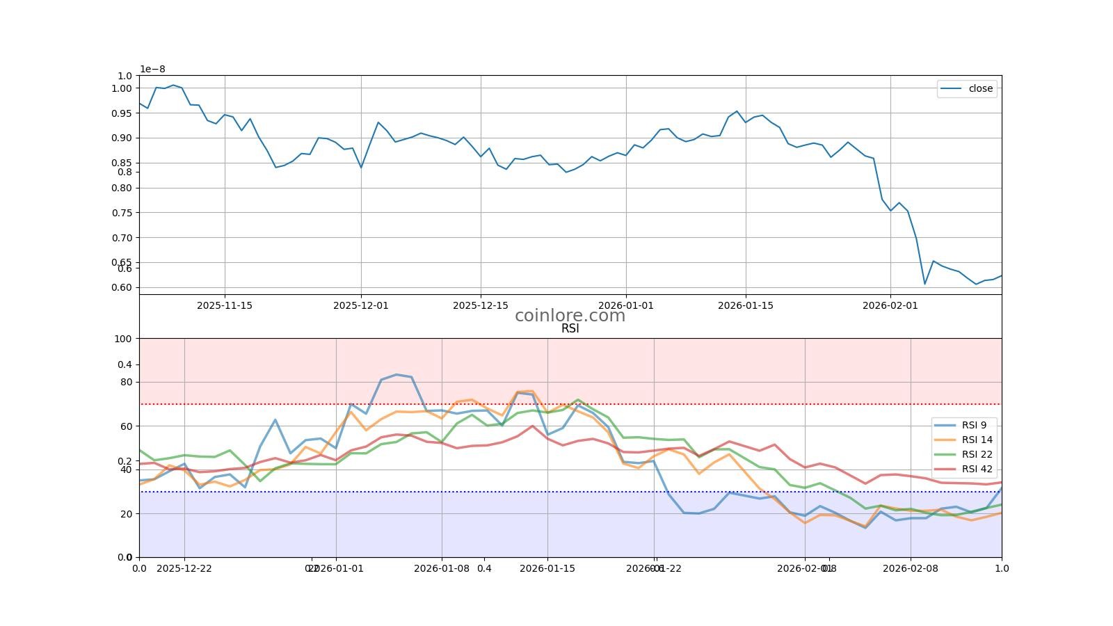 Safemars RSI indicator