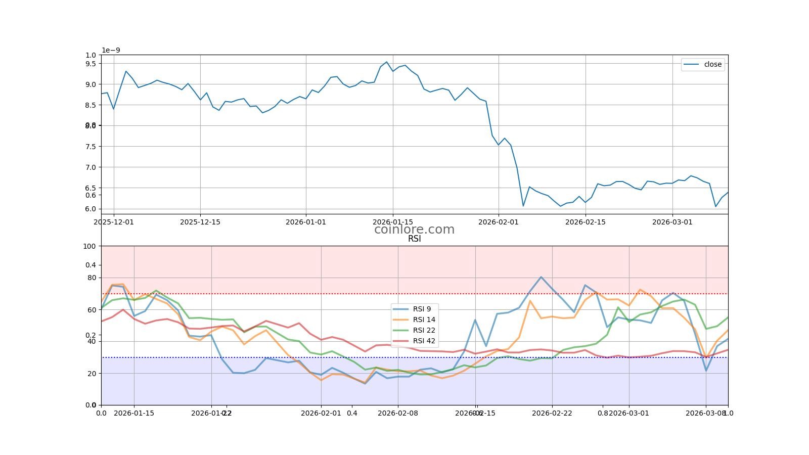 Safemars RSI indicator