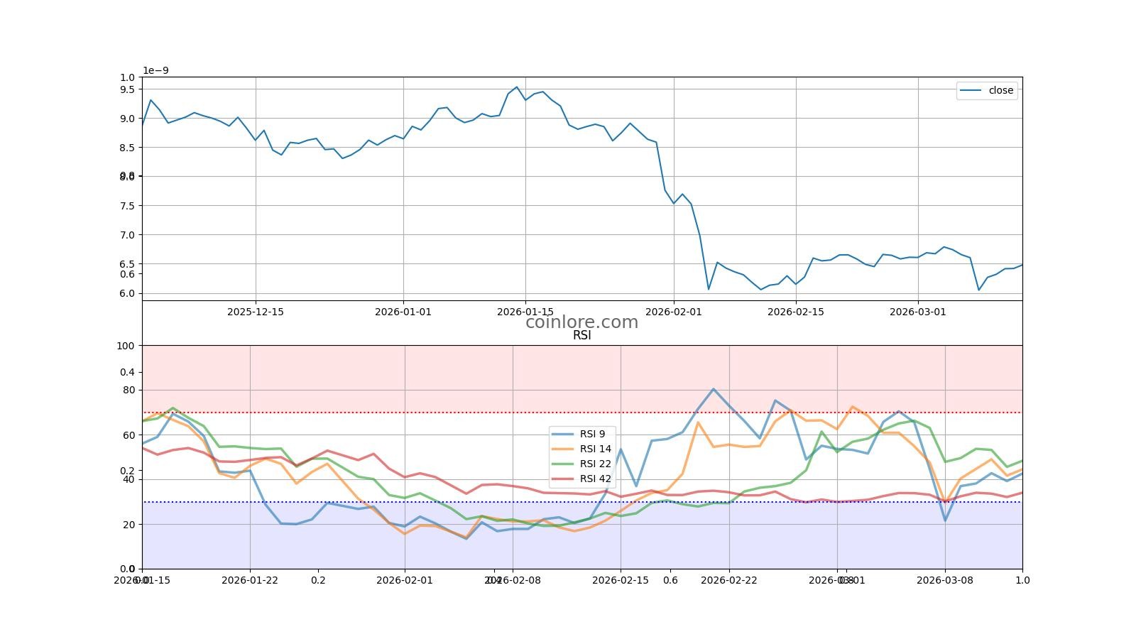 Safemars RSI indicator