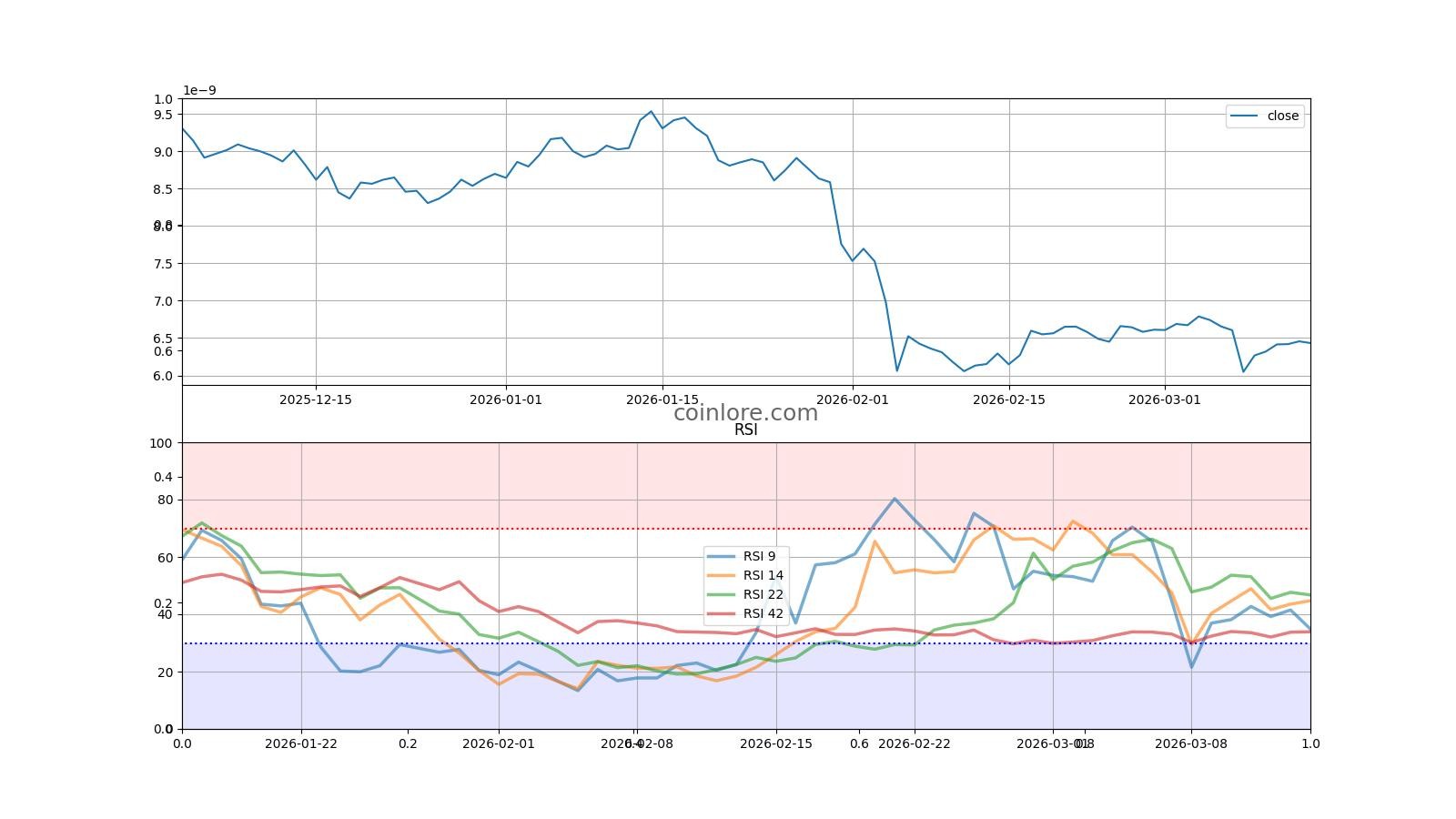 Safemars RSI indicator