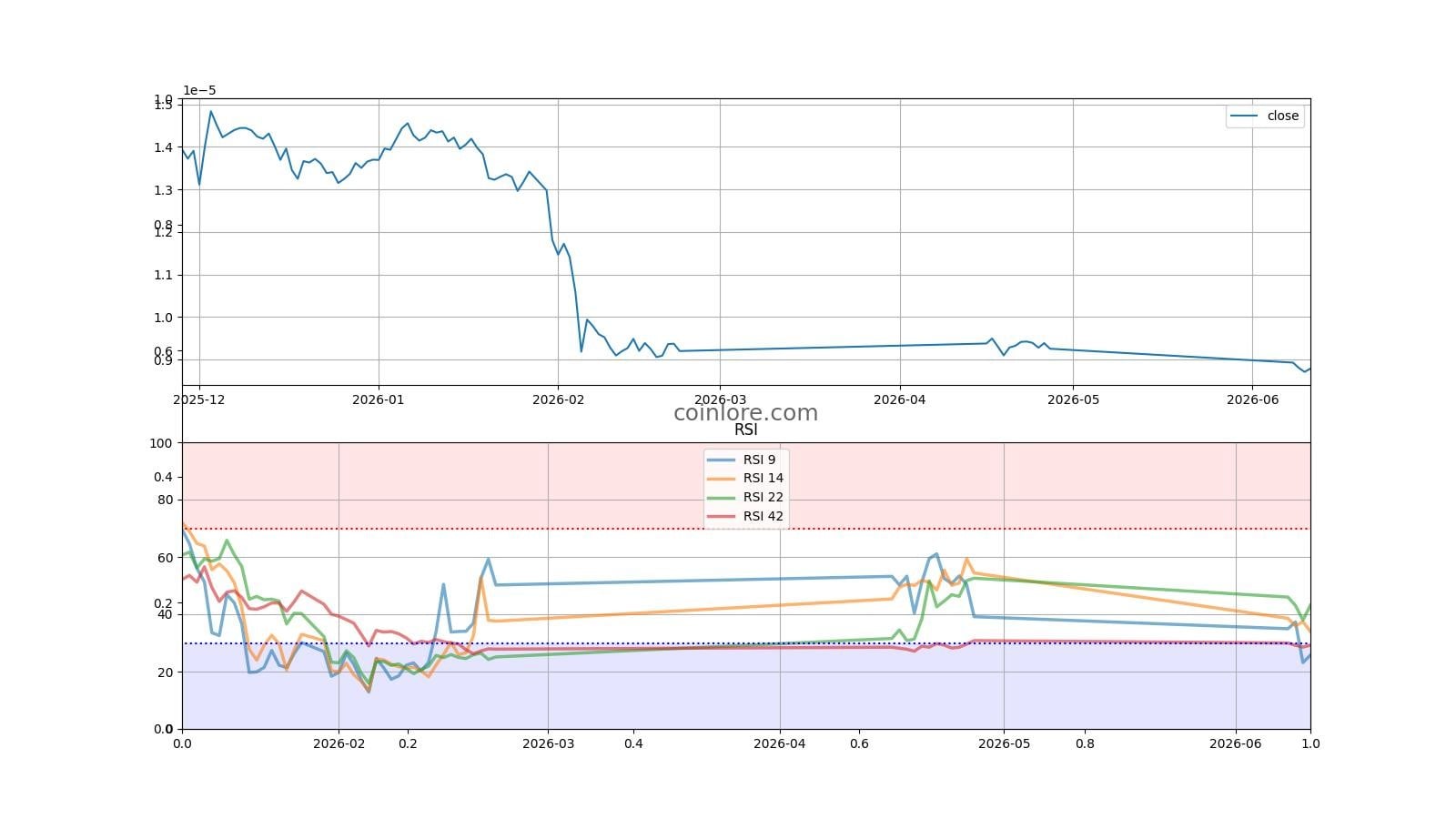 SafeMoo RSI indicator