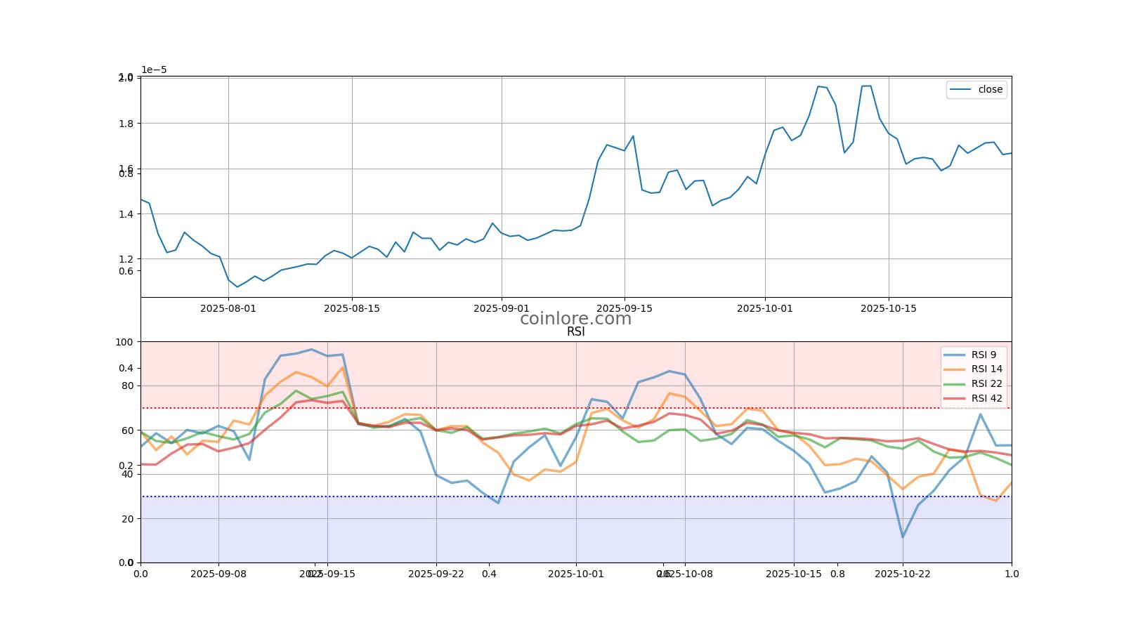 SafeMoo RSI indicator