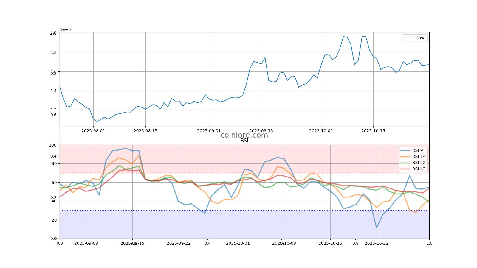 SafeMoo RSI indicator