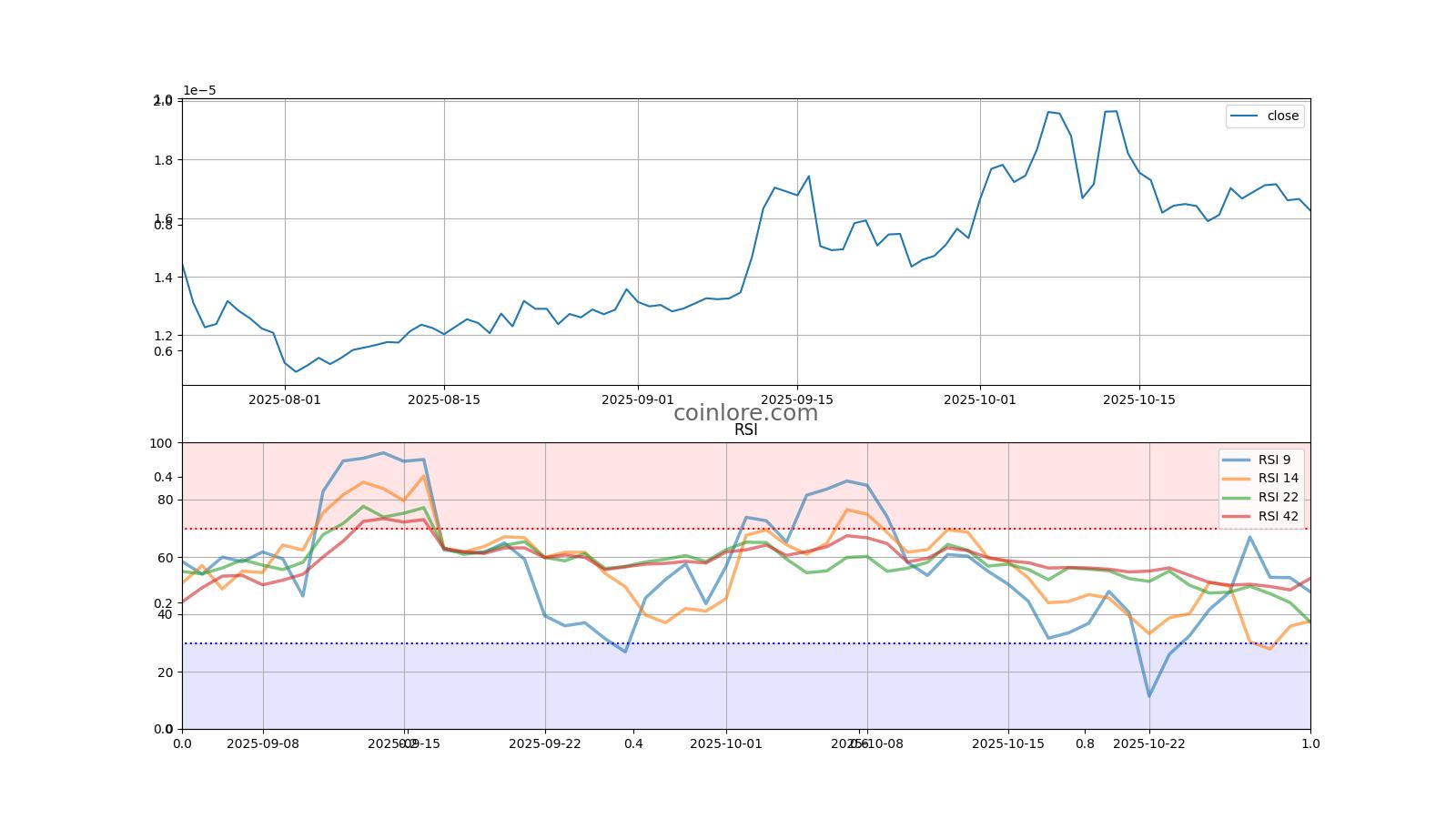 SafeMoo RSI indicator