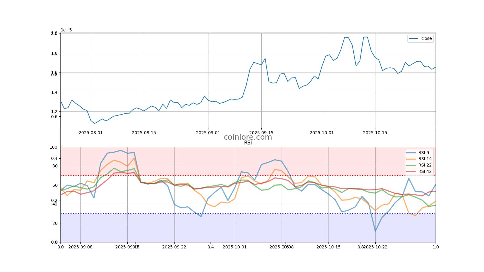 SafeMoo RSI indicator