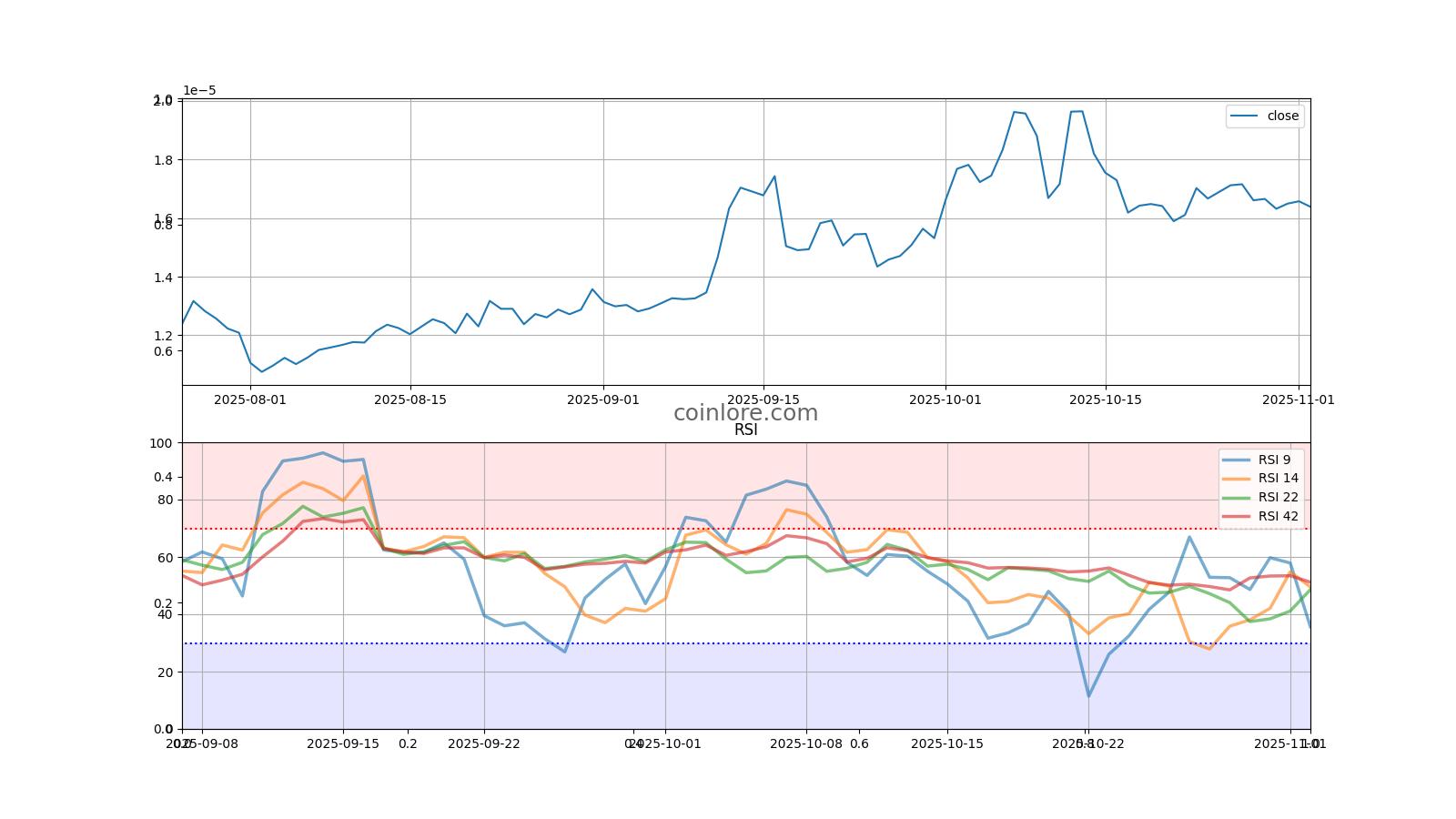 SafeMoo RSI indicator