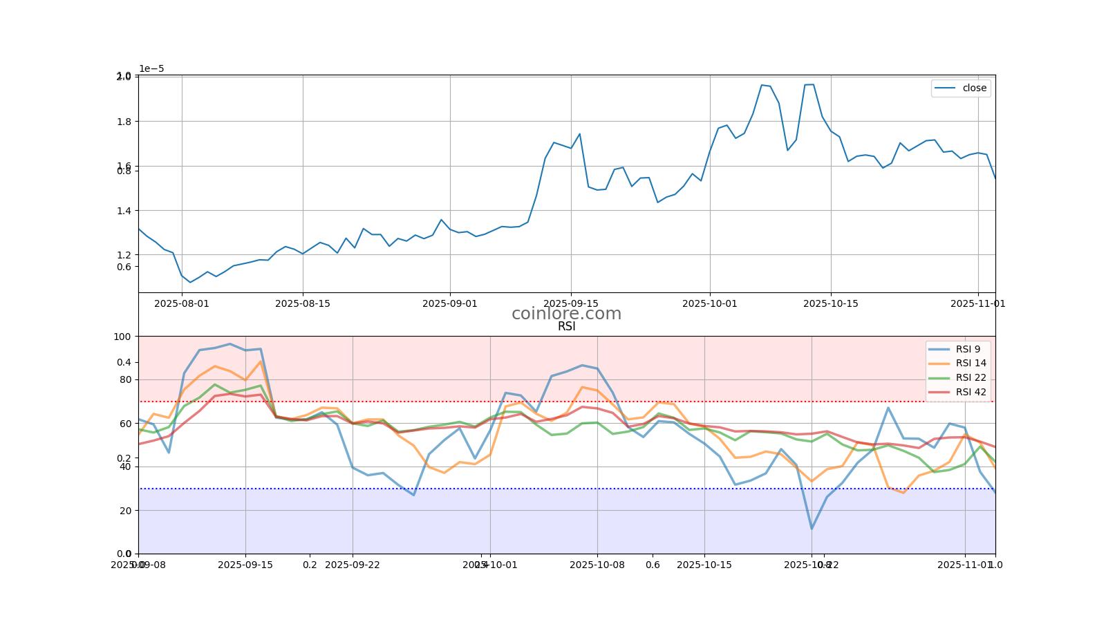 SafeMoo RSI indicator