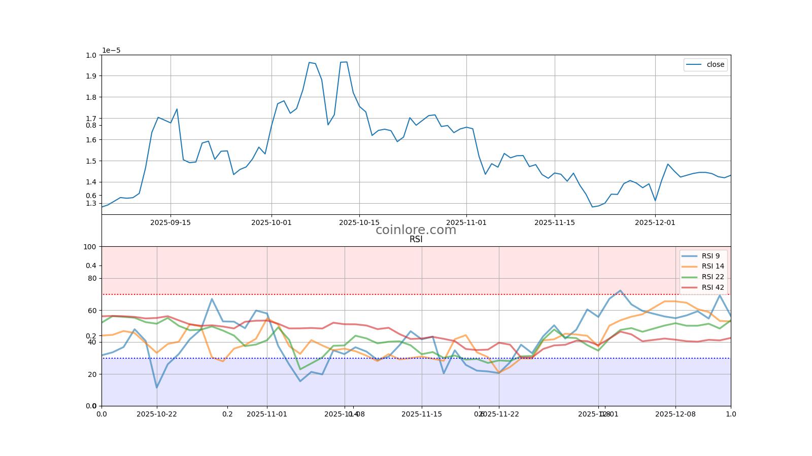 SafeMoo RSI indicator
