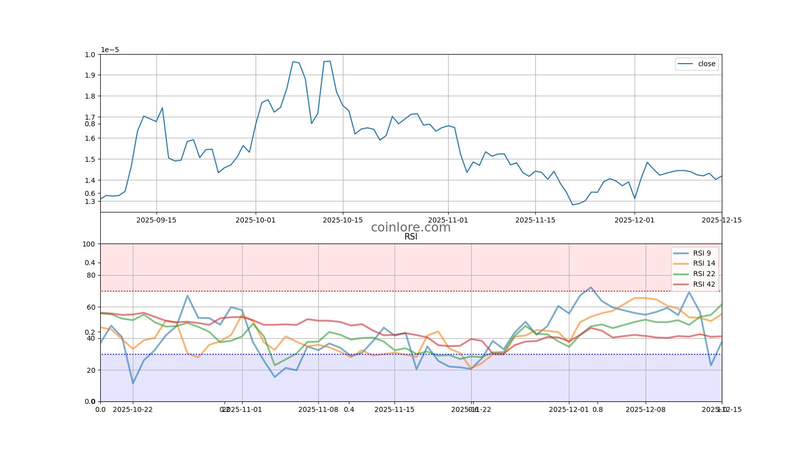 SafeMoo RSI indicator