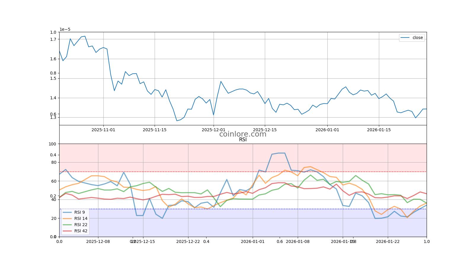 SafeMoo RSI indicator