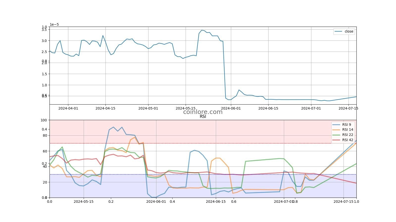 SafeMoo RSI indicator