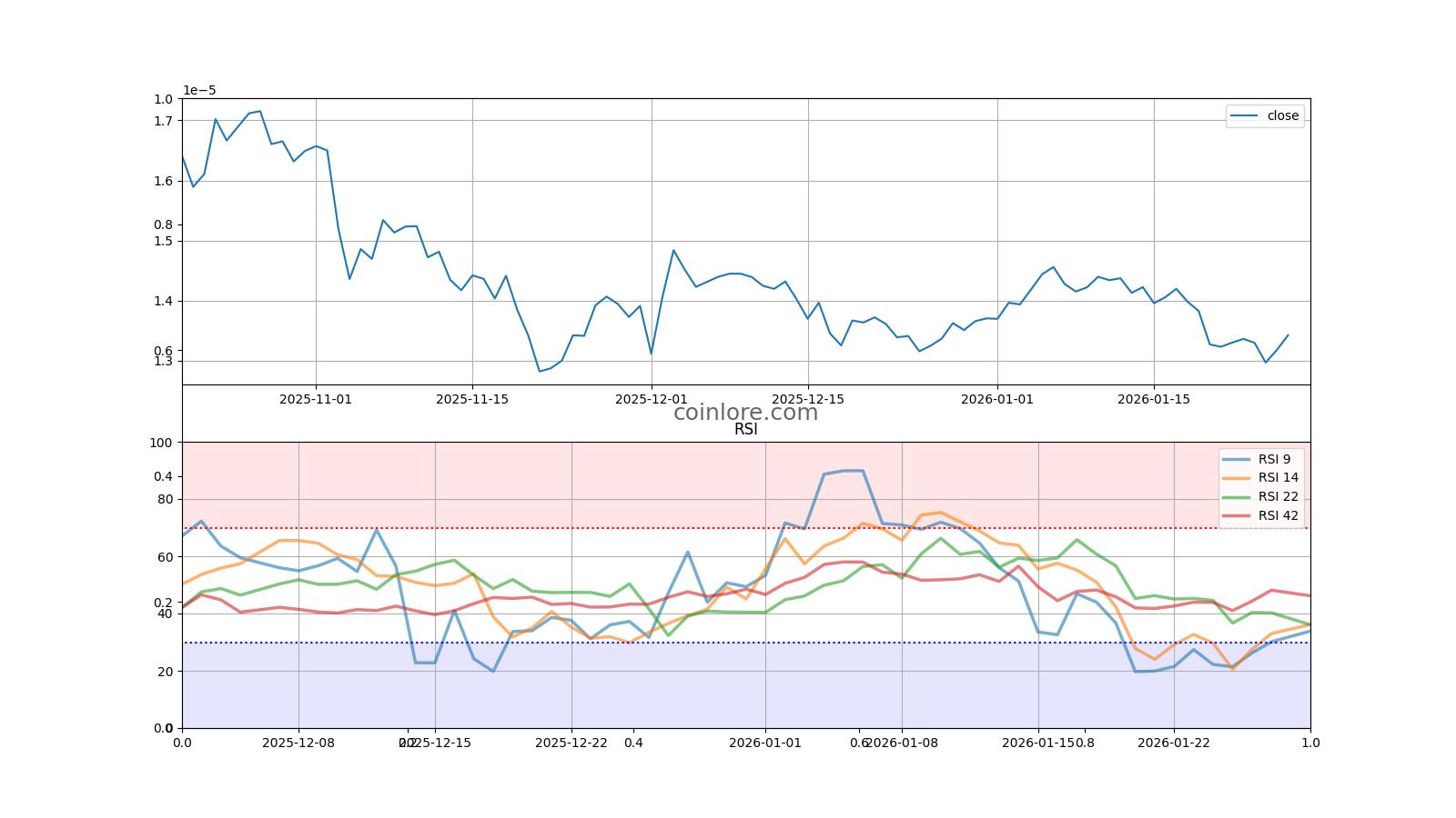 SafeMoo RSI indicator