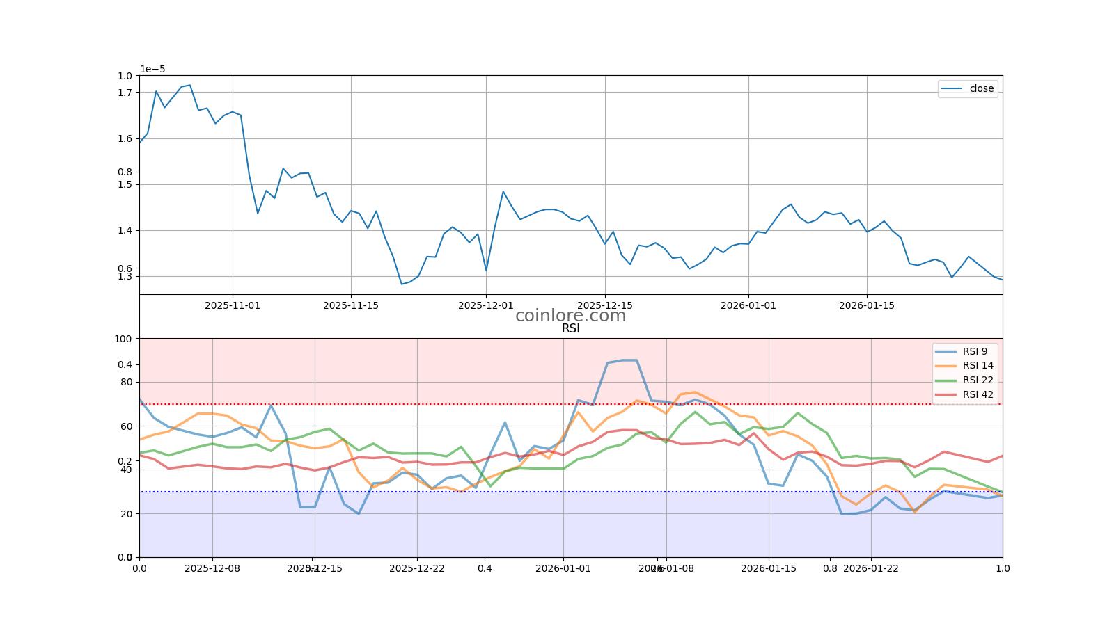 SafeMoo RSI indicator
