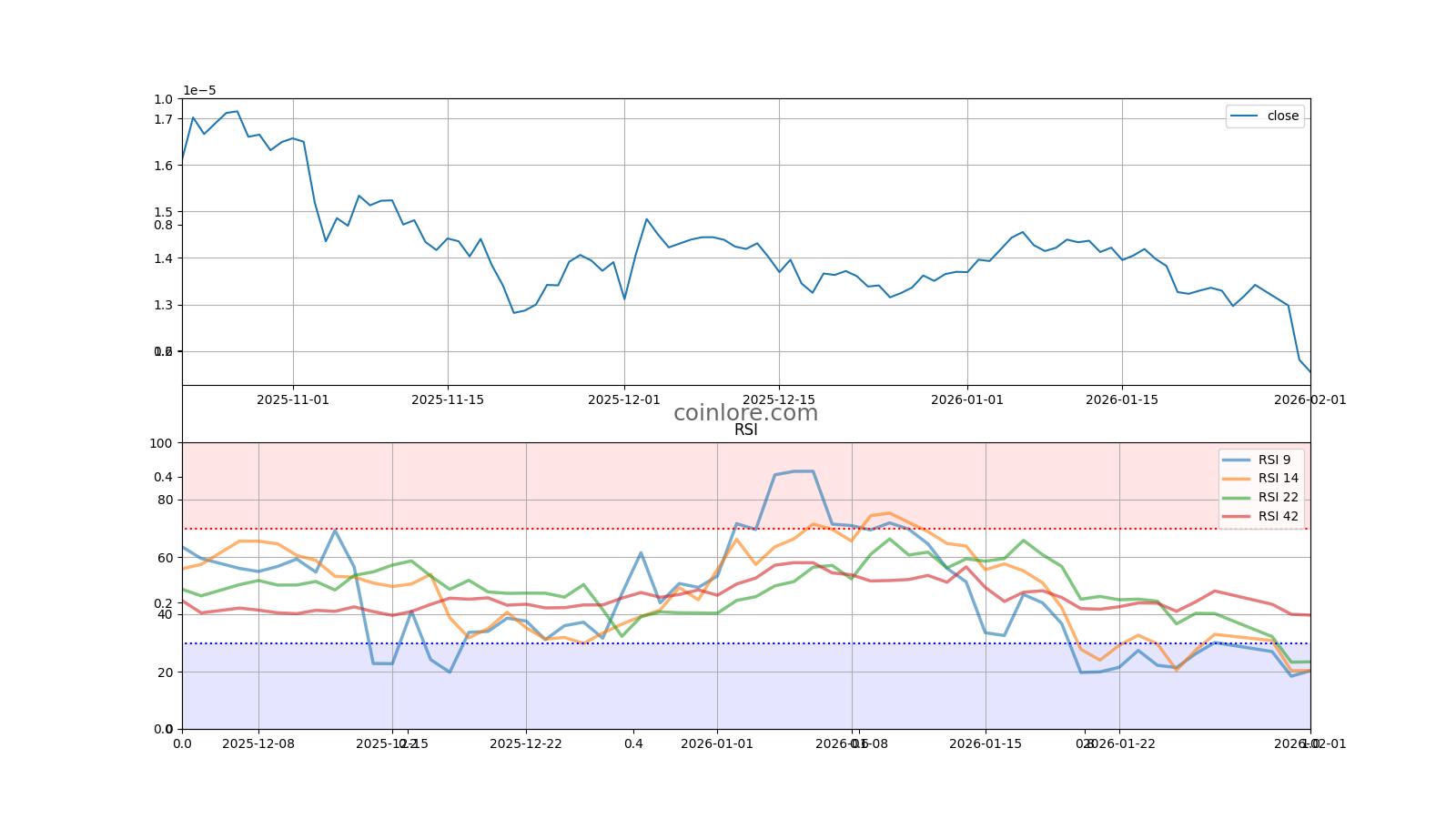 SafeMoo RSI indicator