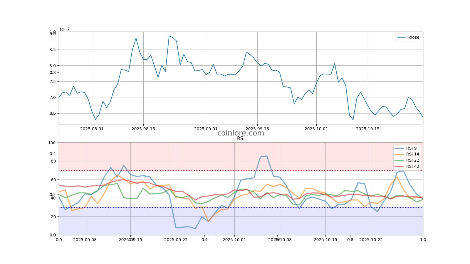 SafeMoon Inu RSI indicator