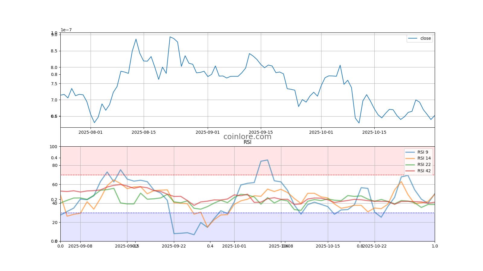 SafeMoon Inu RSI indicator